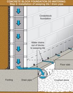 Learn About Interior Weeping Tile Systems